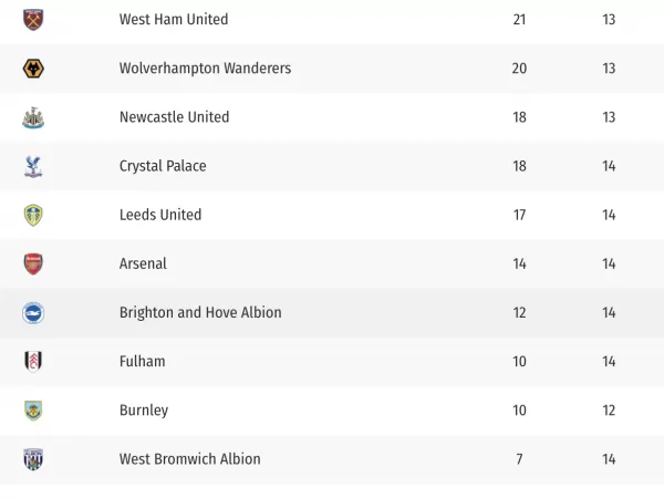 Liga De Inglaterra Tabla De Posiciones Premier League 2020 2021 Tabla